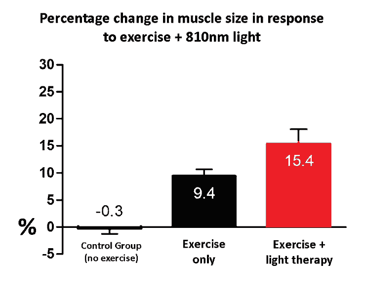 Red Light Therapy for Muscle Growth – SWIRISE